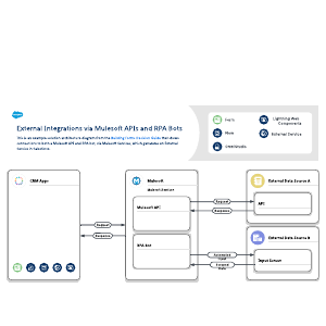 External Integrations via Mulesoft APIs and RPA Bots