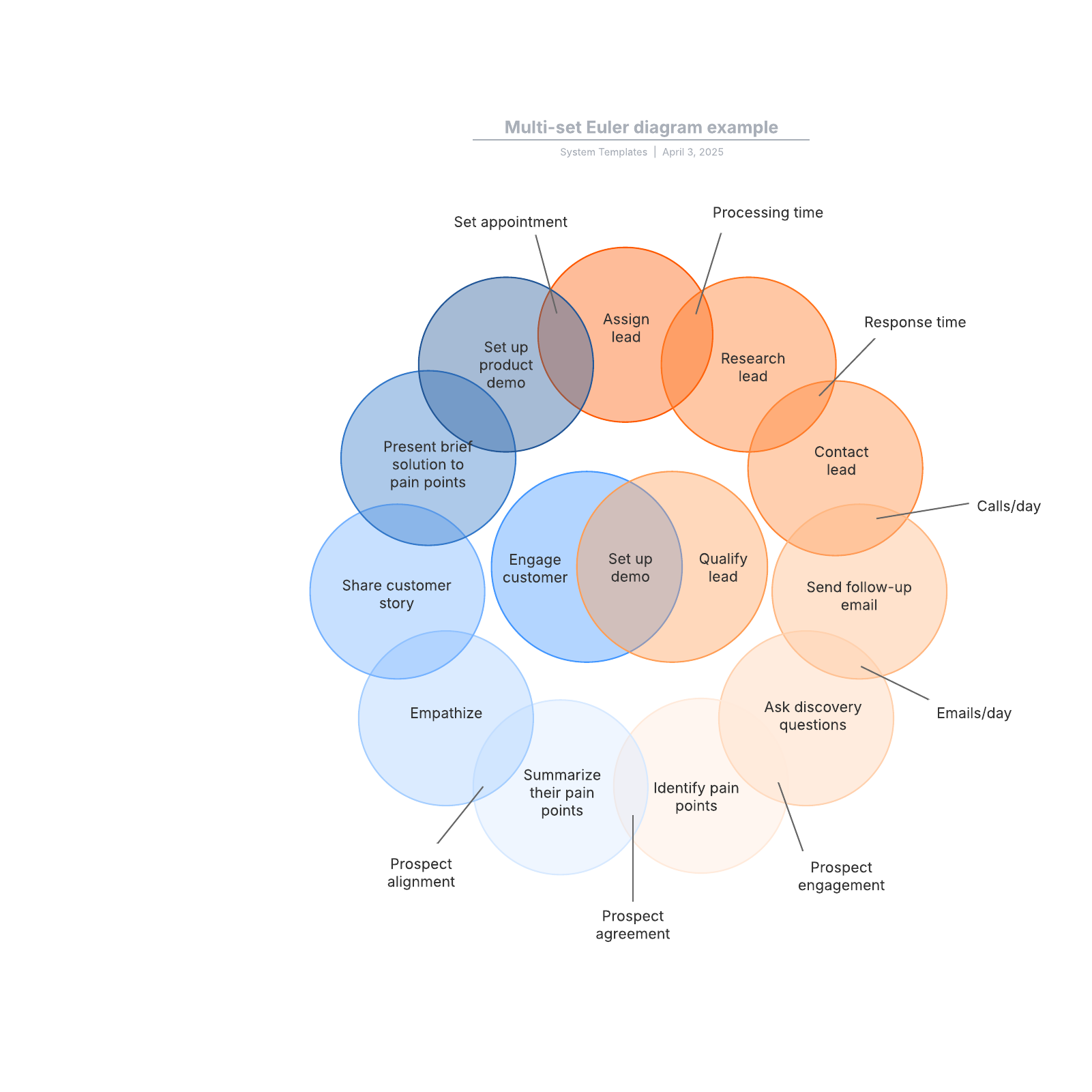 Multi-set Euler diagram example Multi-set Euler diagram example