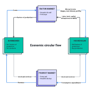 Circular flow diagram Economics