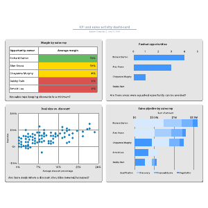 KPI and sales activity dashboard