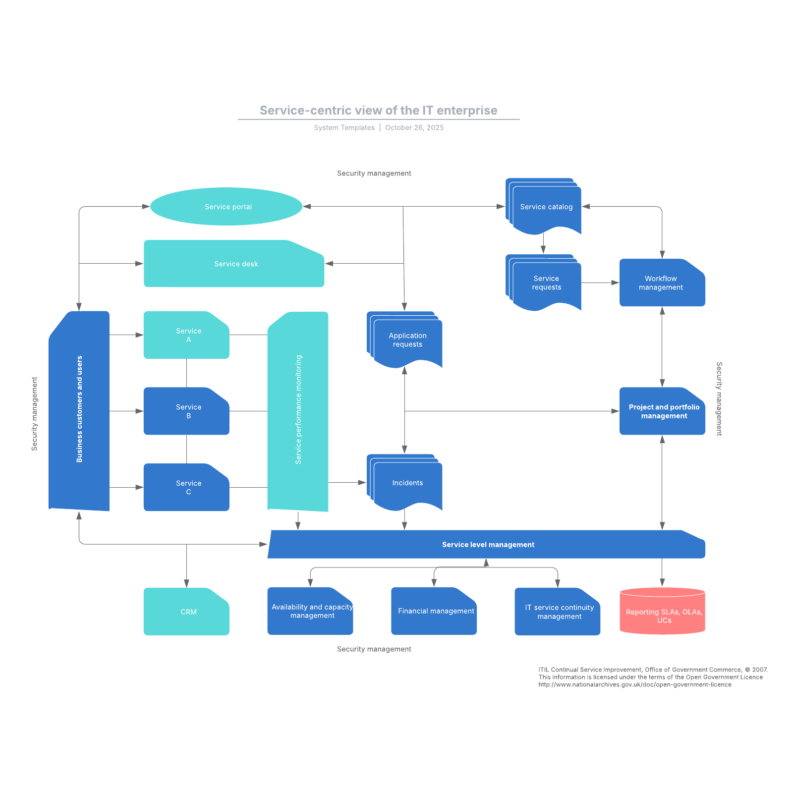 Service-centric view of the IT enterprise | Lucidchart
