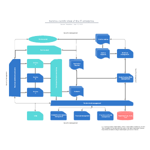 Service-centric view of the IT enterprise