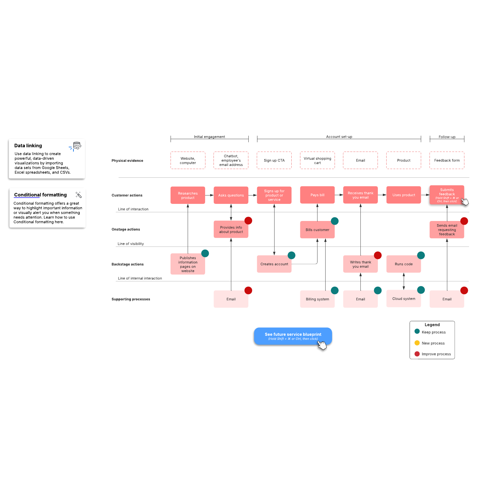 Service blueprint current and future state example | Lucidchart