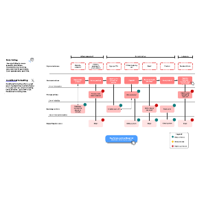 Service blueprint current and future state example