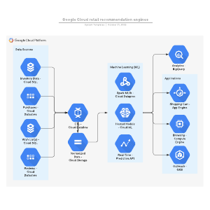 Google Cloud retail recommendation engines
