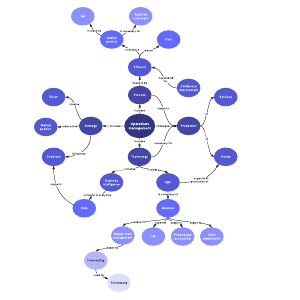 Operations concept map example