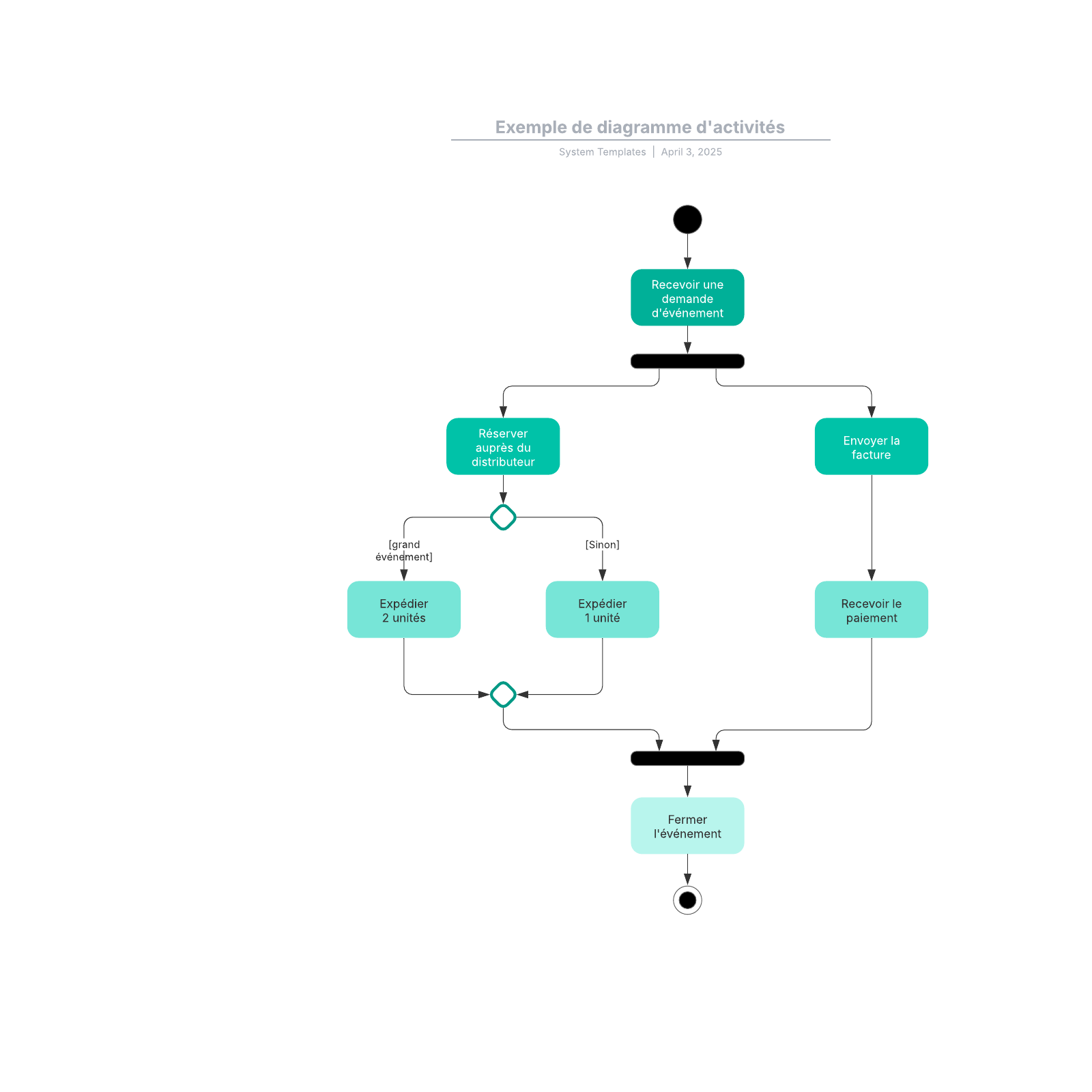 Diagramme D Activite Uml Exemple Et Logiciel Gratuit - vrogue.co Diagramme D Activite Uml Exemple Et Logiciel Gratuit - vrogue.co
