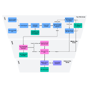 Content map with funnel (B2B) example