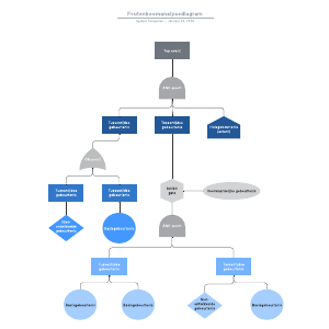 Foutenboomanalysediagram