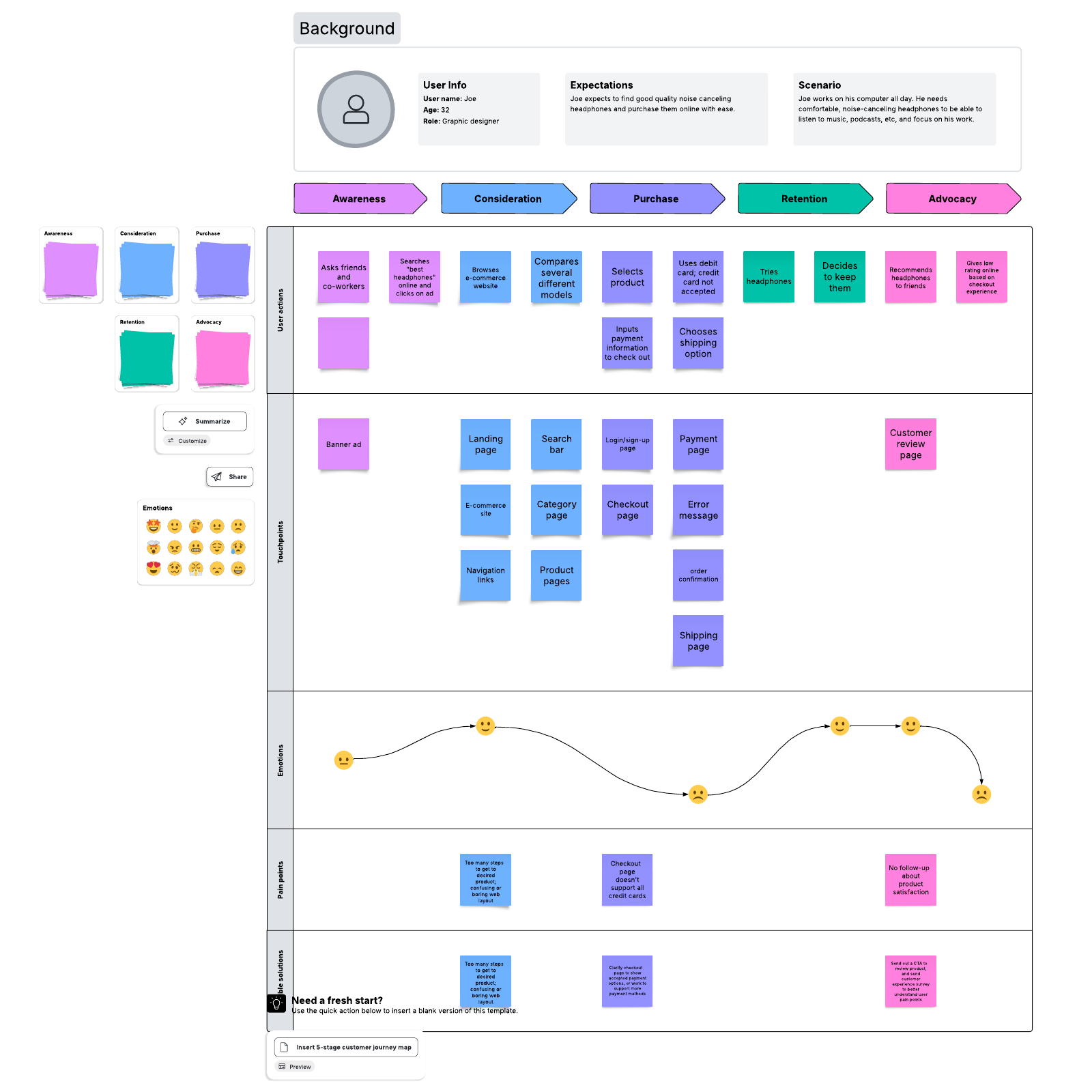 5-stage customer journey map example | Lucidchart