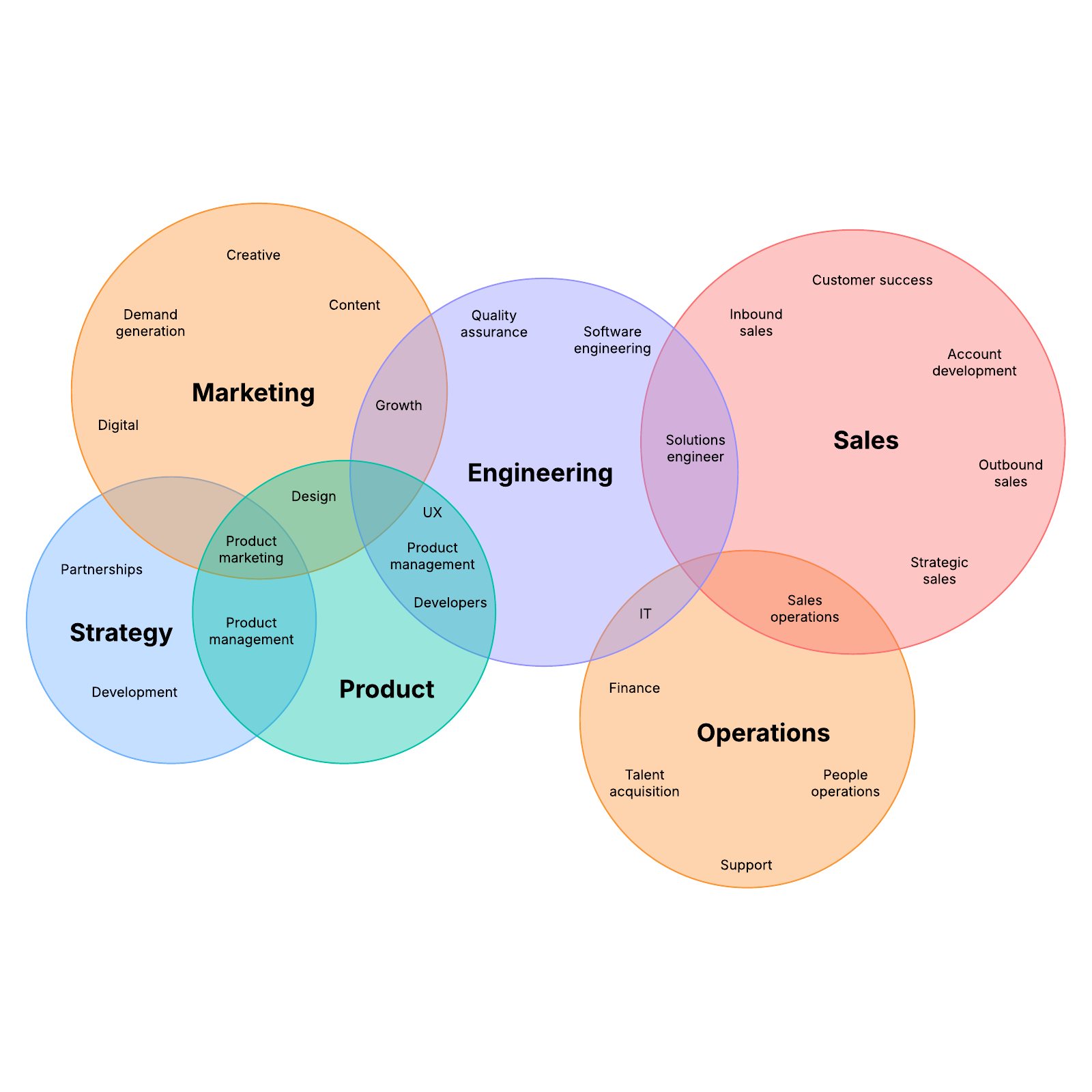 Multi-set Venn diagram example Multi-set Venn diagram example