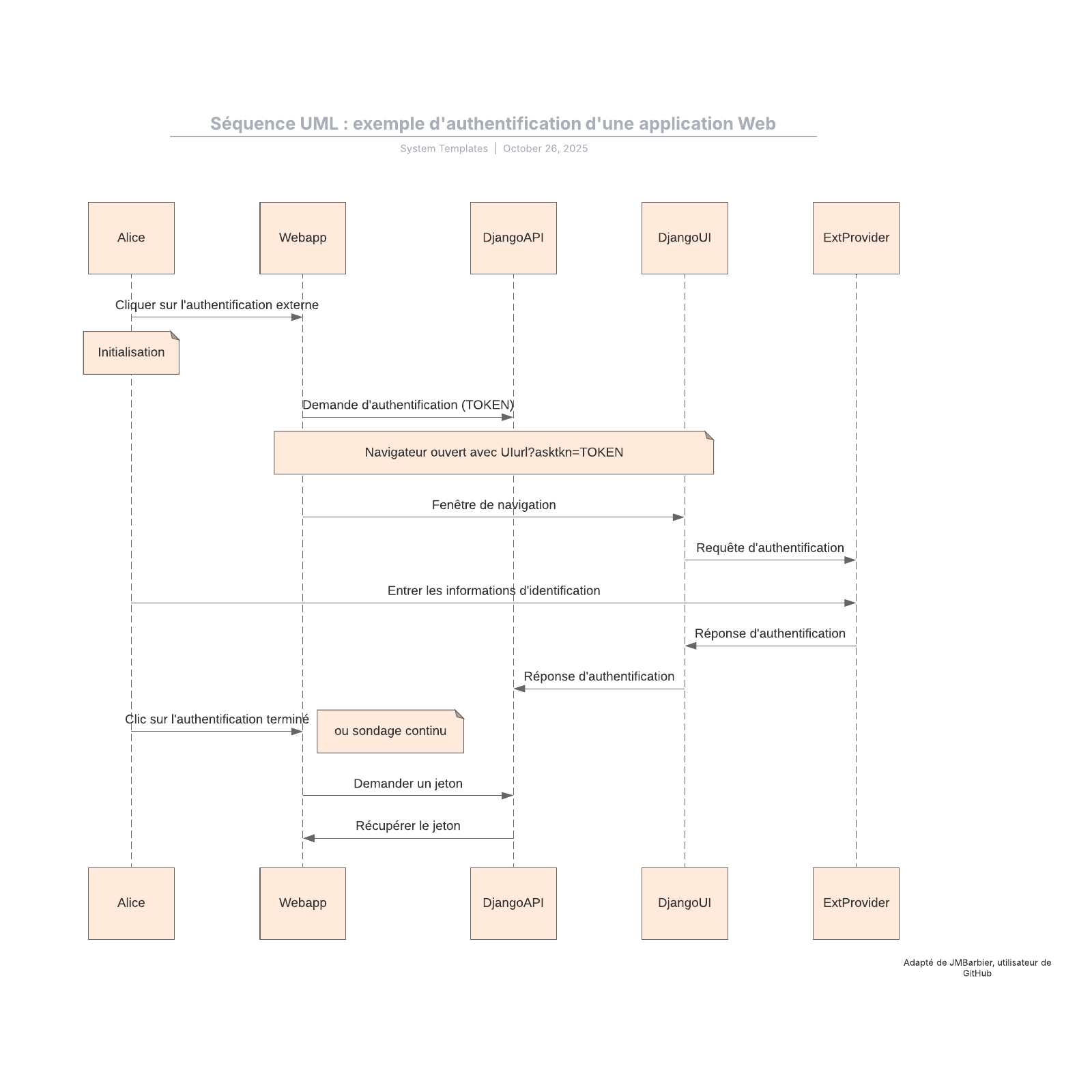 Diagramme de séquence UML : exemple d'authentification d'une application