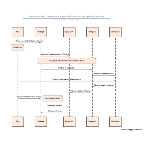 Exemple de séquence UML: authentification appli Web | Lucidchart