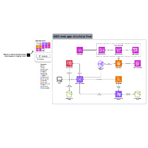 AWS web app structural flow | Lucidchart