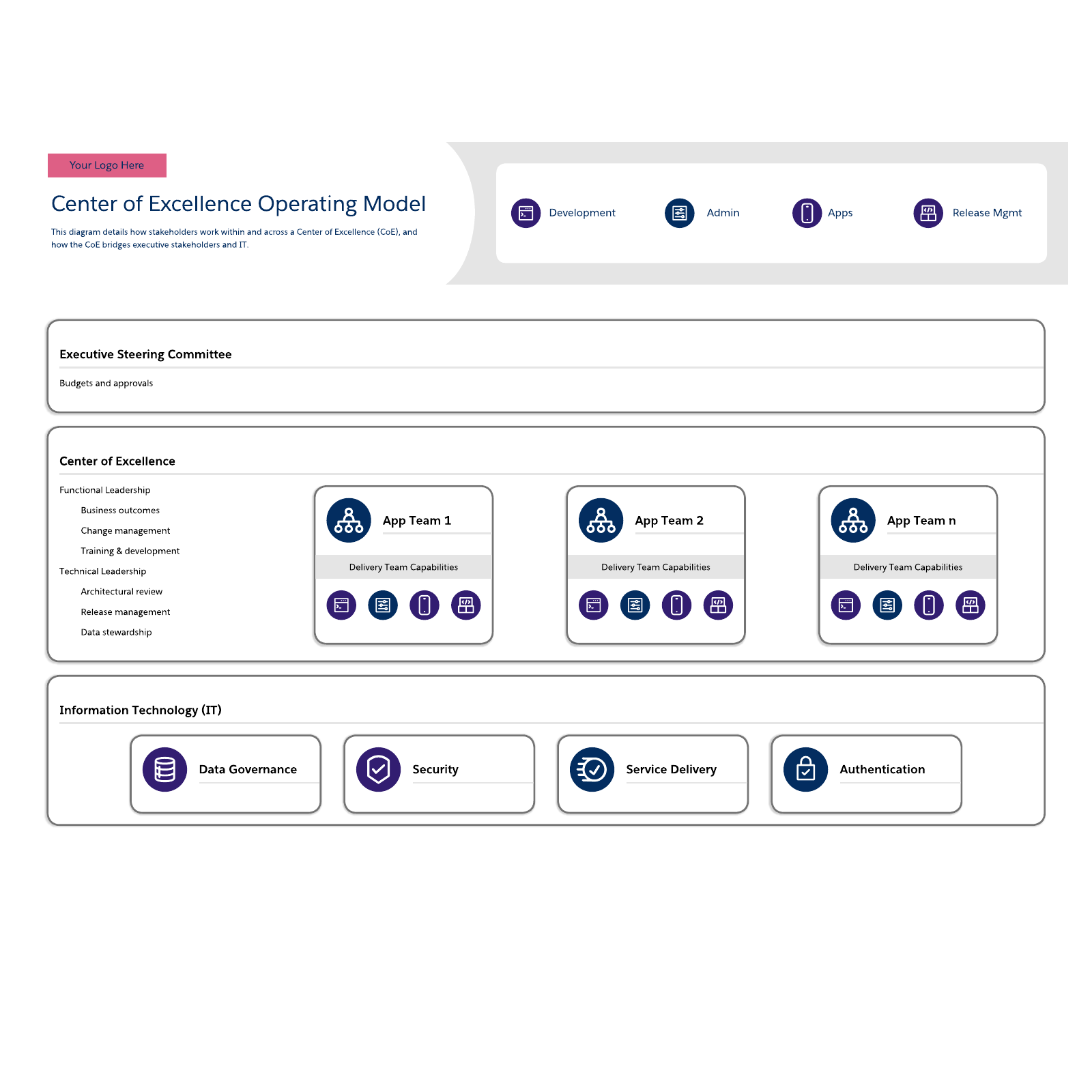 Center of excellence operating model