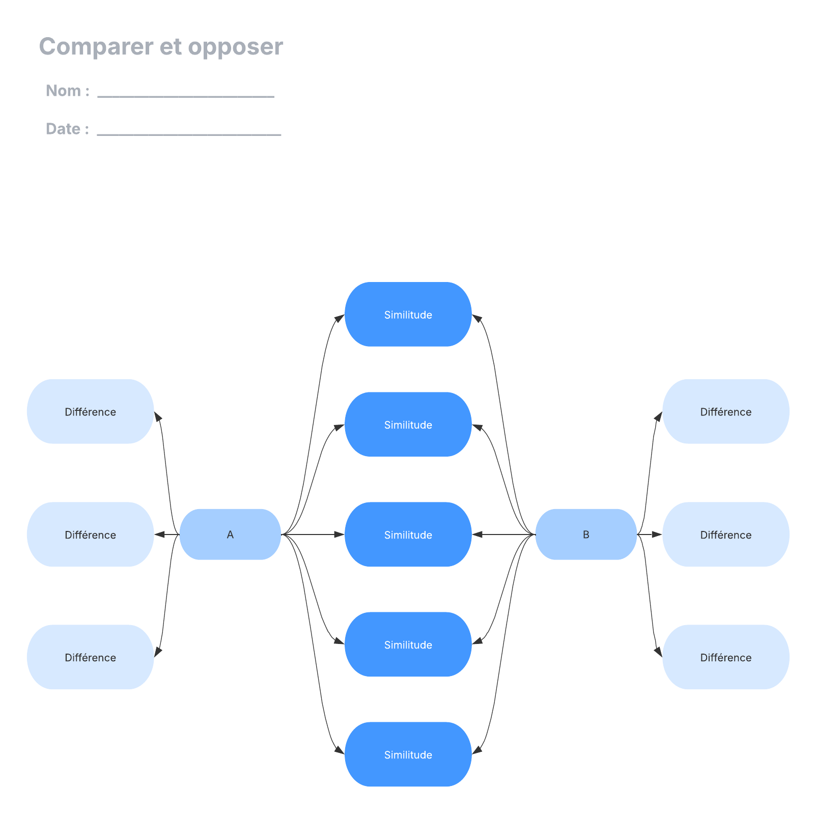 Exemple de carte mentale d'étude comparative