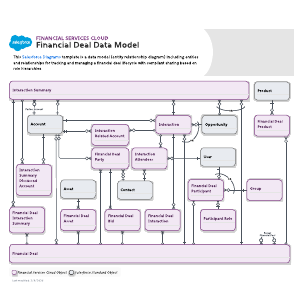 Financial Services Cloud Financial Deal Data Model
