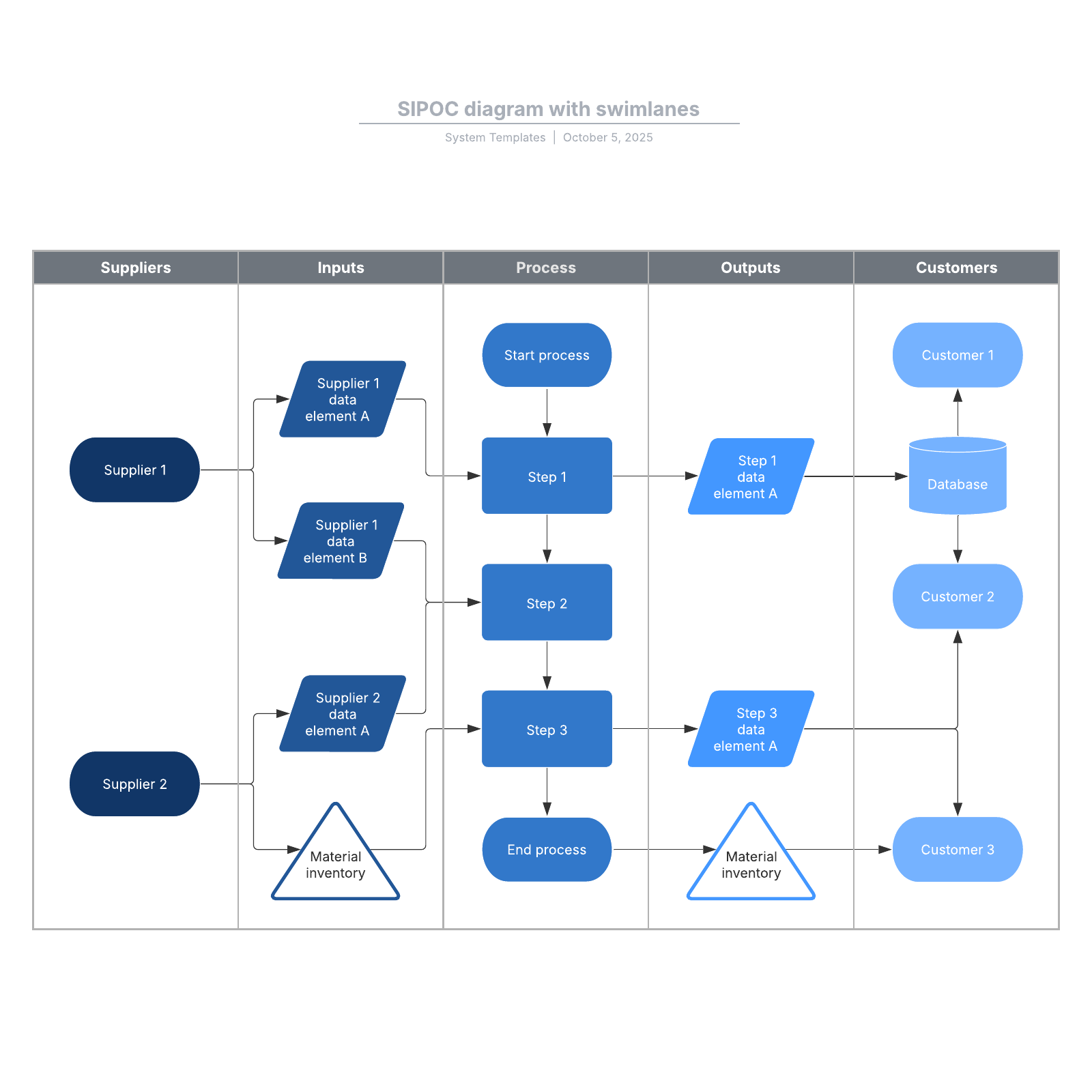 SIPOC diagram with swimlanes | Lucidchart