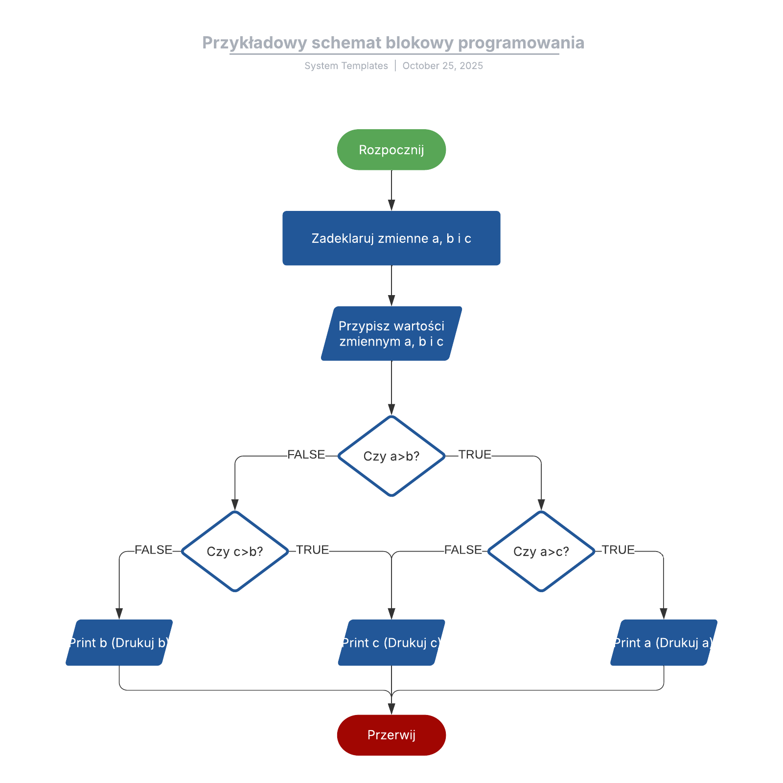 Przykładowy schemat blokowy kodu programowania