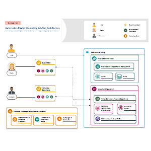 Automotive dealer clientelling solution architecture | Lucidchart