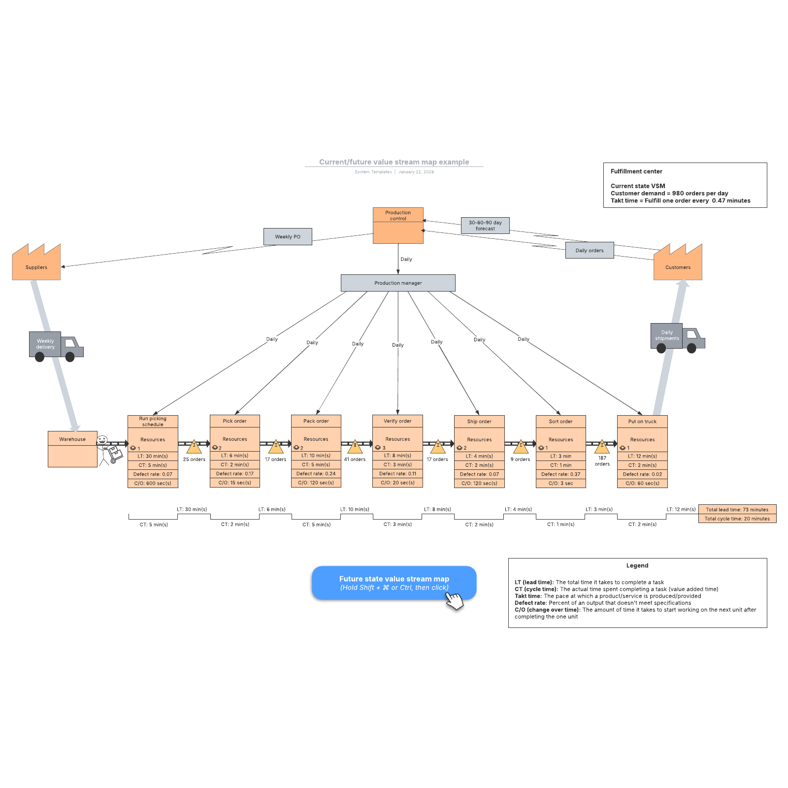 Current/future value stream map example