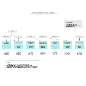 DevOps value stream map example