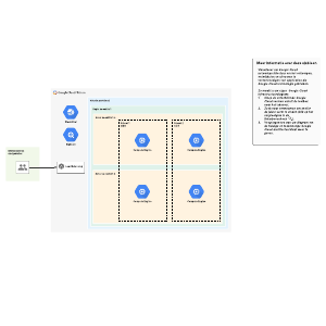 Google Cloud horizontal framework