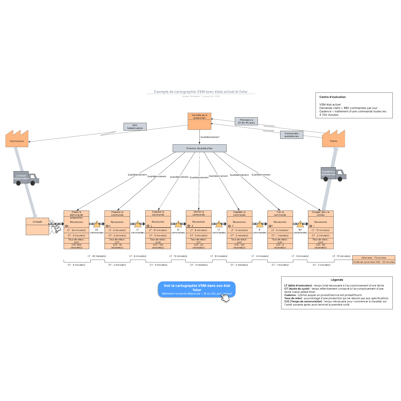 Exemple de cartographie VSM avec états actuel et futur