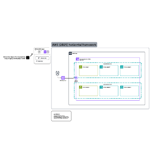 AWS (2025) horizontal framework