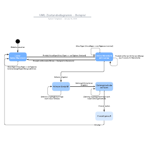UML Zustandsdiagramm Beispiel | Lucidchart