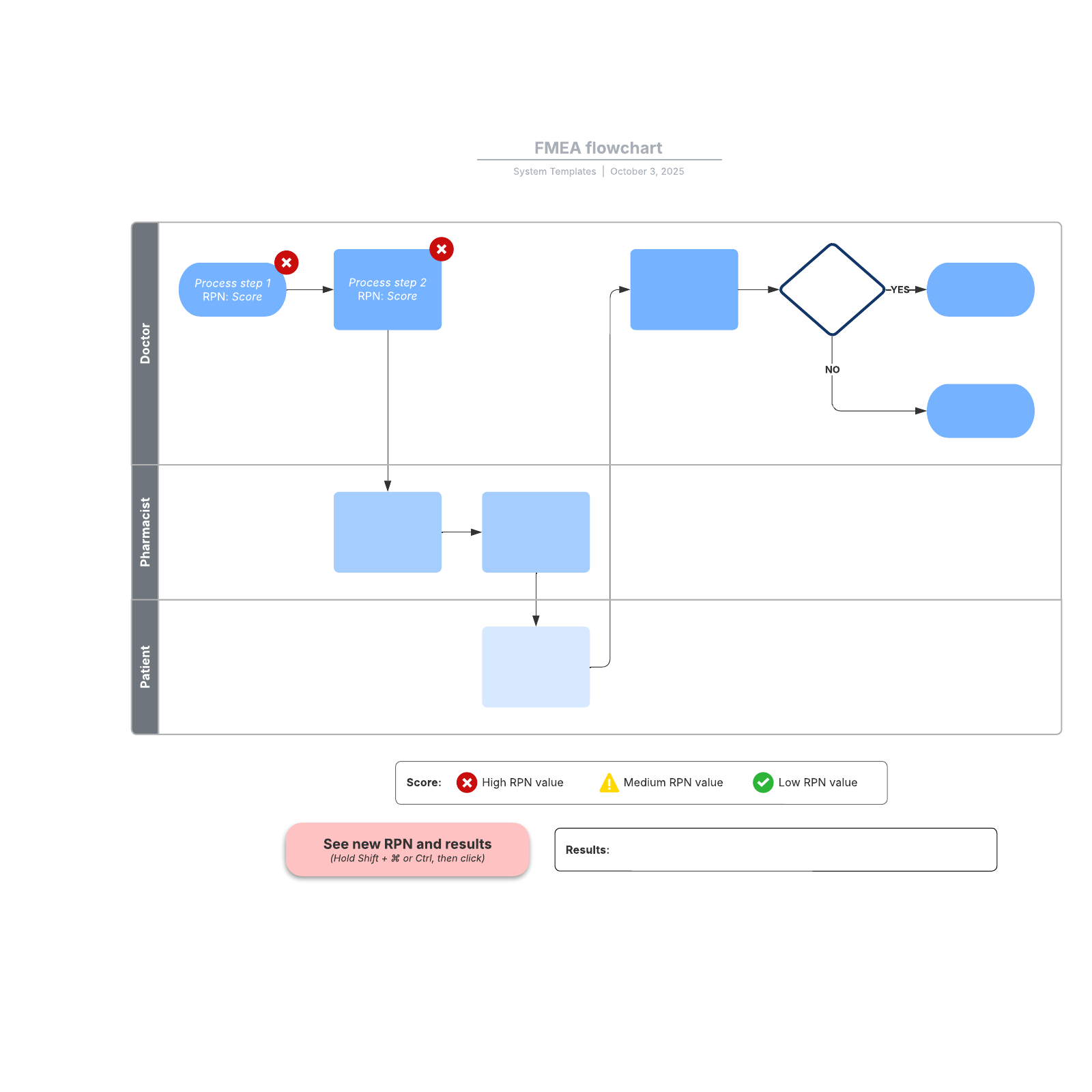 FMEA flowchart | Lucidchart