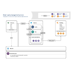 Retail loyalty management process