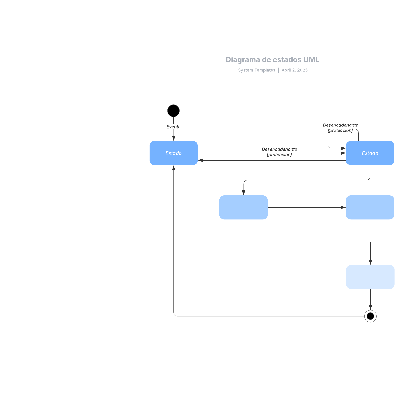 Diagrama de estados UML Diagrama de estados UML