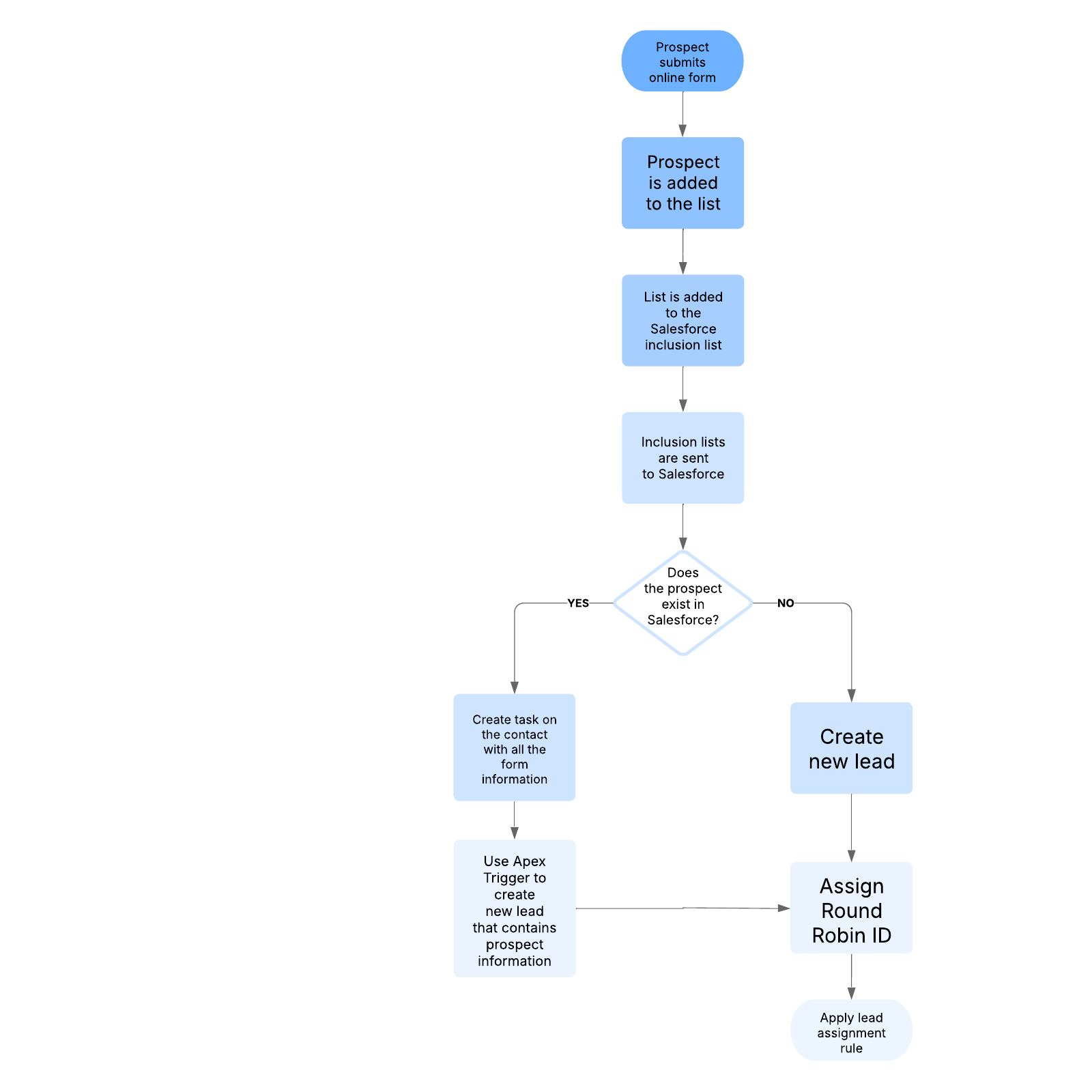 Lead processing example | Lucidchart