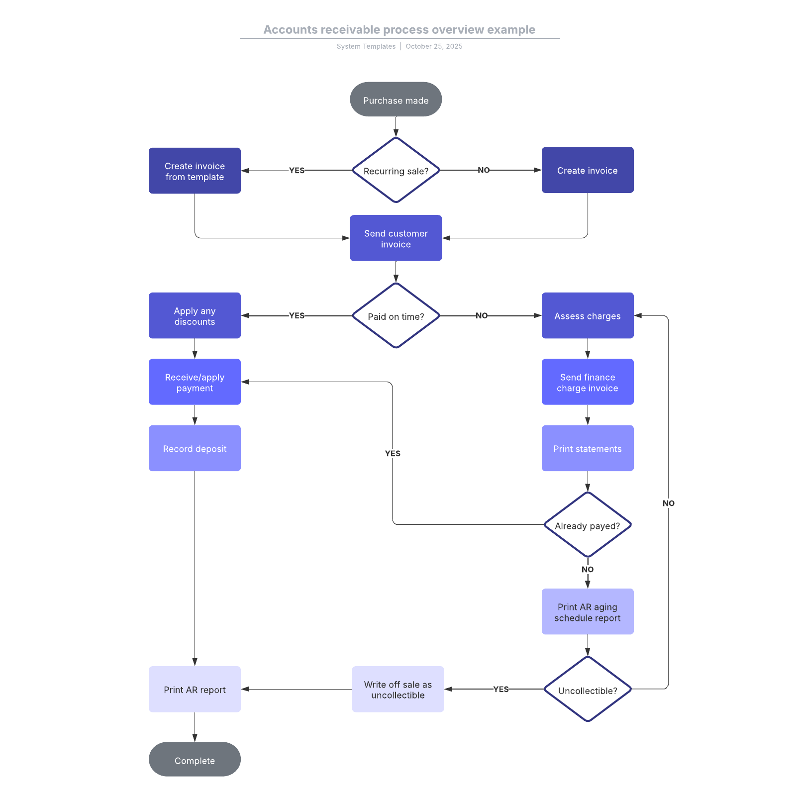 Accounts Receivable Process Flow Chart