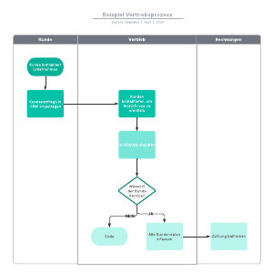 Vertriebsprozess Beispiel | Lucidchart