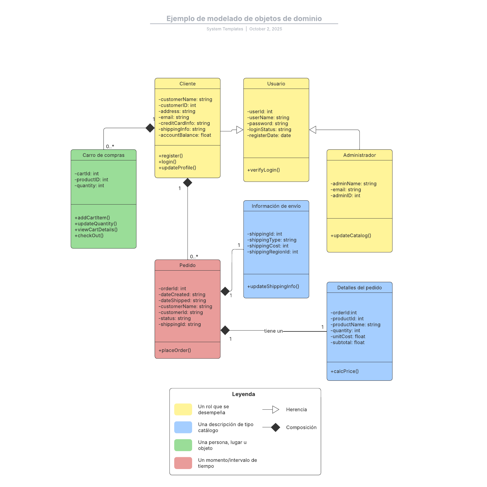 Ejemplo de modelado de objetos de dominio