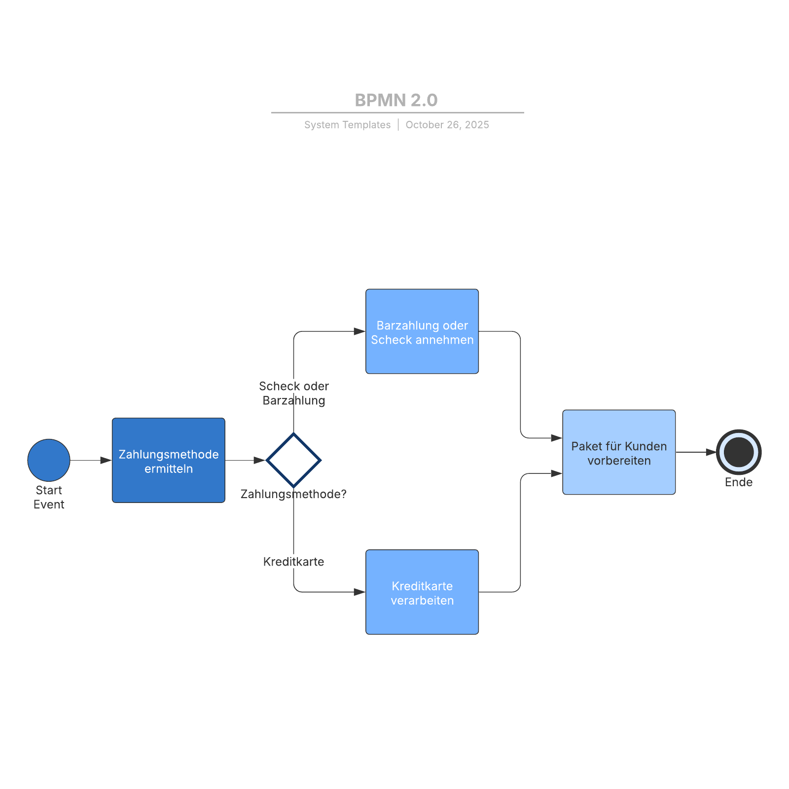 Bpmn 2.0 modellierungskonventionen, bpmn 2.0 beispielprozesse – ICDK