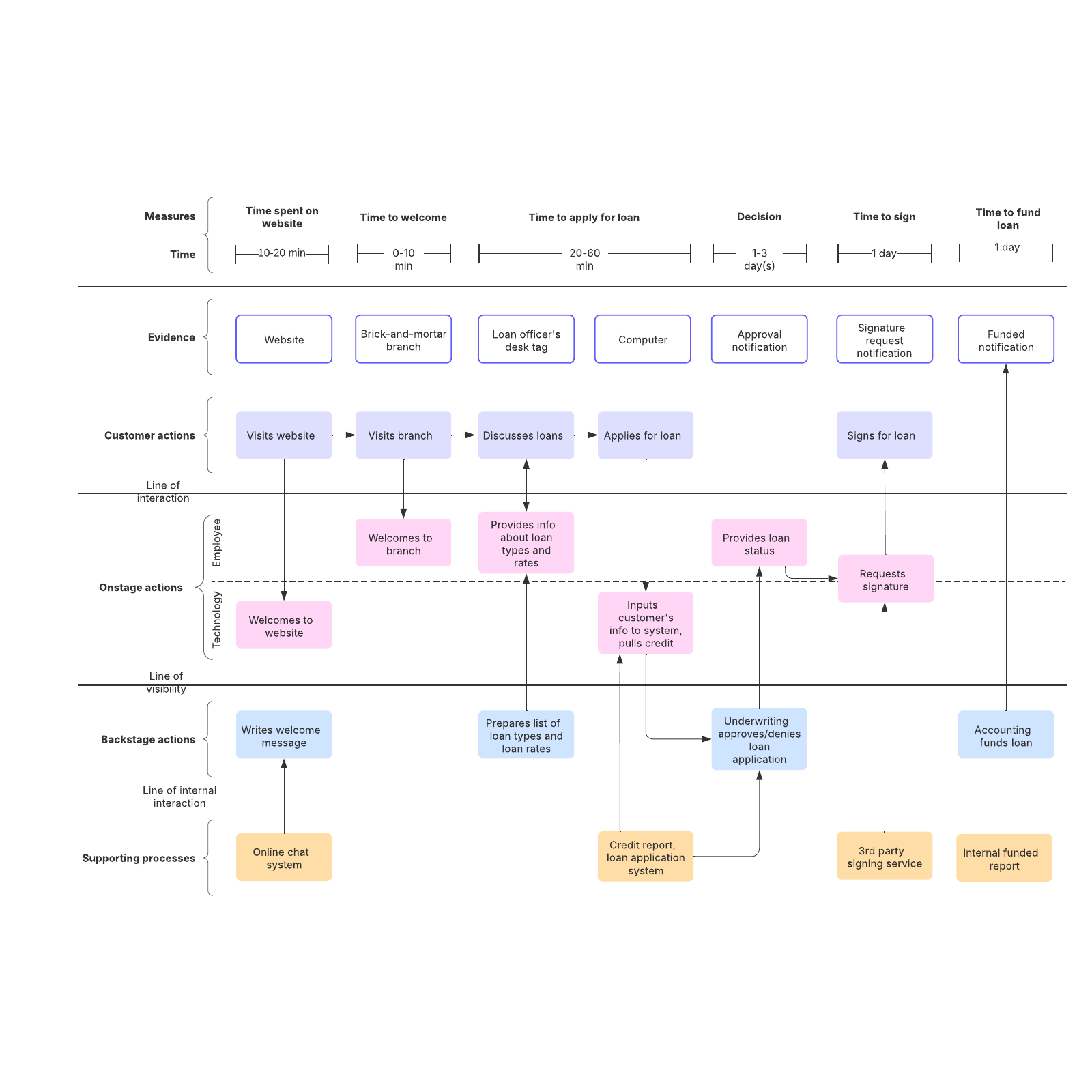 Service blueprint w/ additional elements example