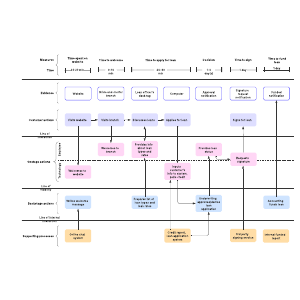 Service blueprint w/ additional elements example