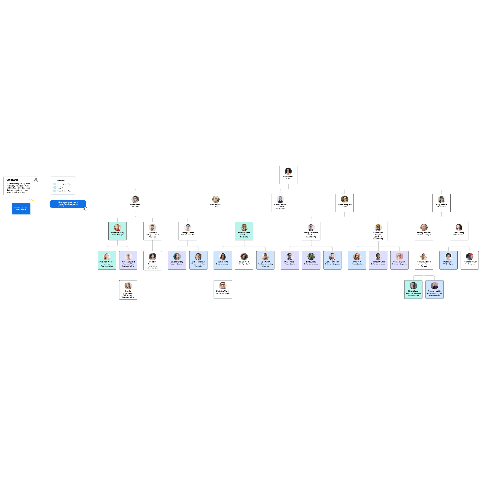 Org chart by cross-functional teams