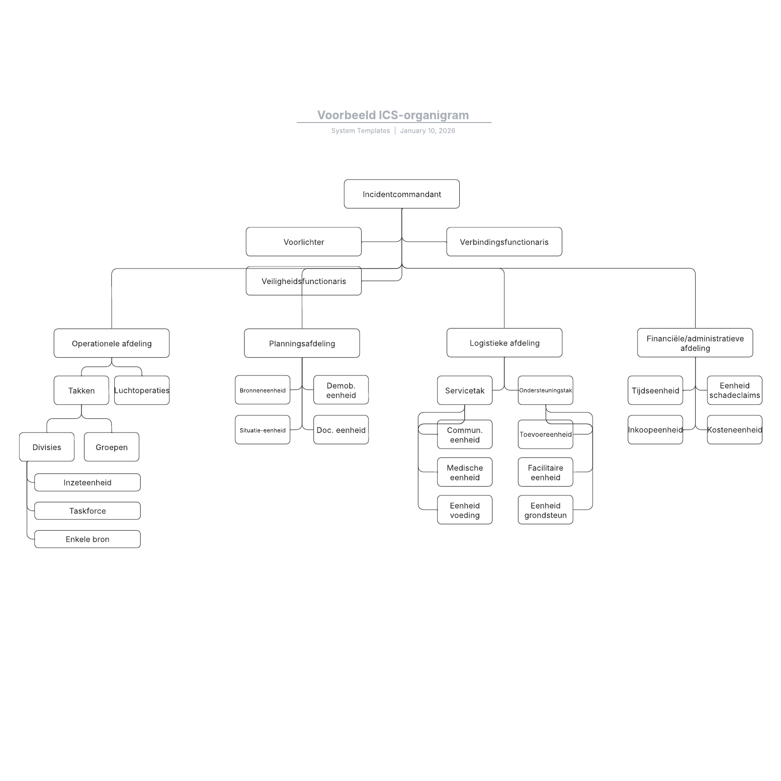 Voorbeeld ICS-organigram | Lucidchart