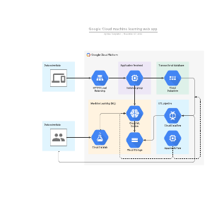 Google Cloud machine learning web app