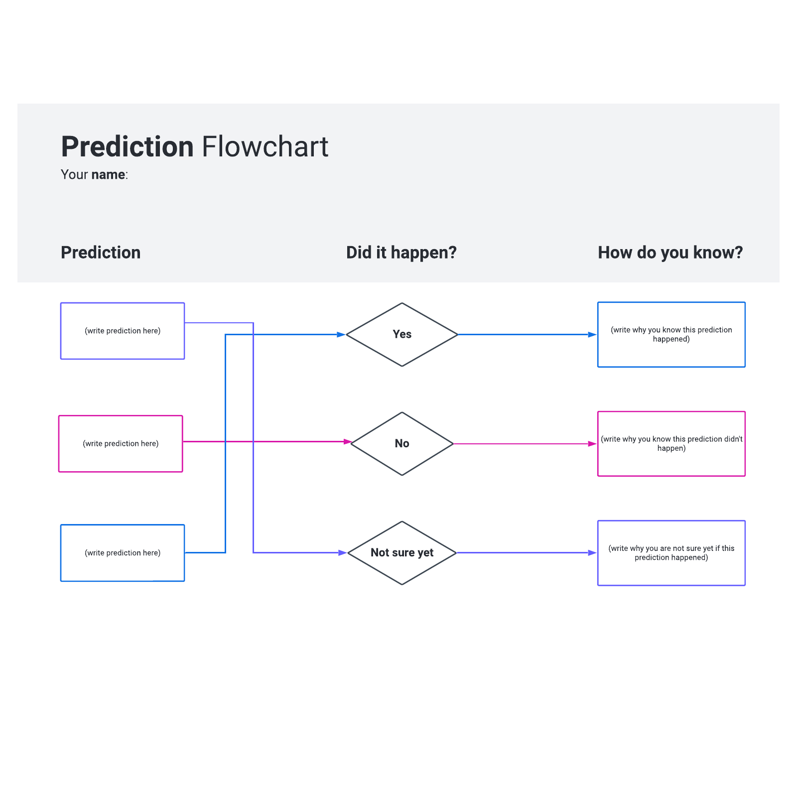 Prediction flowchart student template | Lucidchart