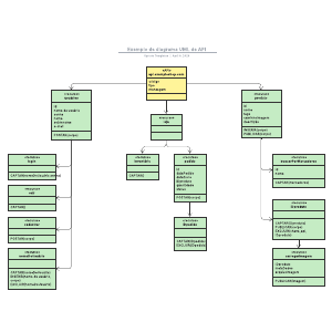 Exemplo de diagrama UML de API