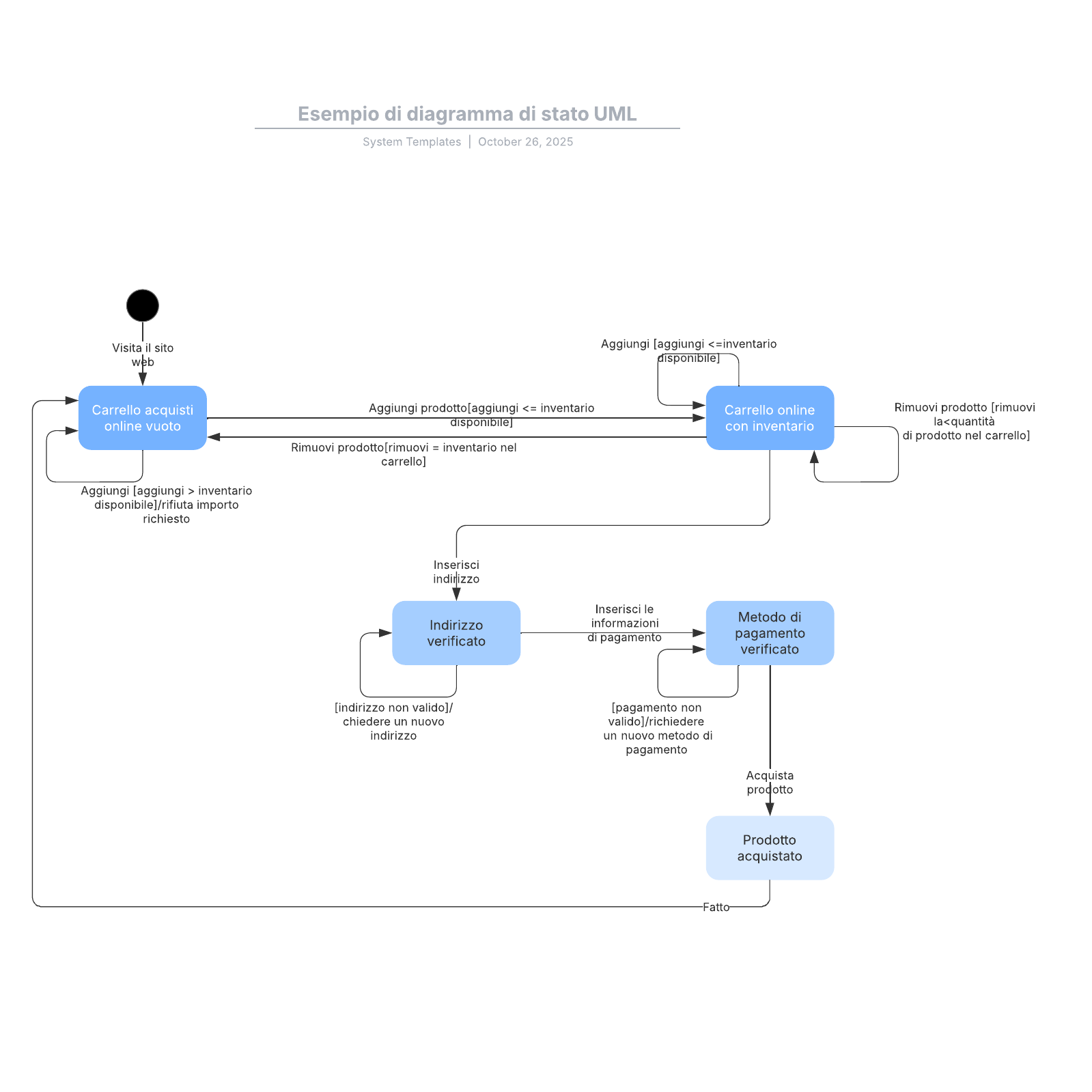 Esempio di diagramma di stato UML