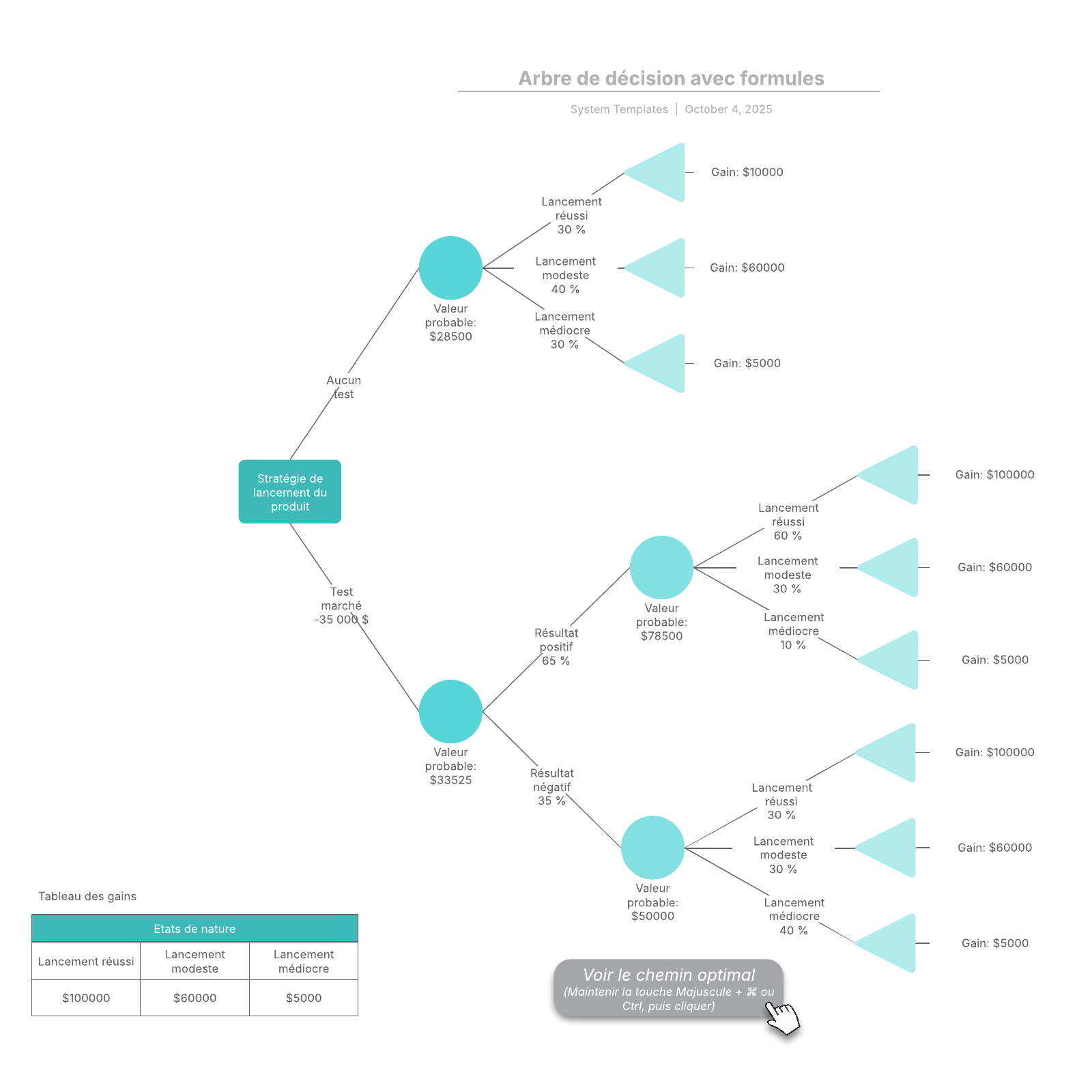 Exemple d'arbre de décision avec formules
