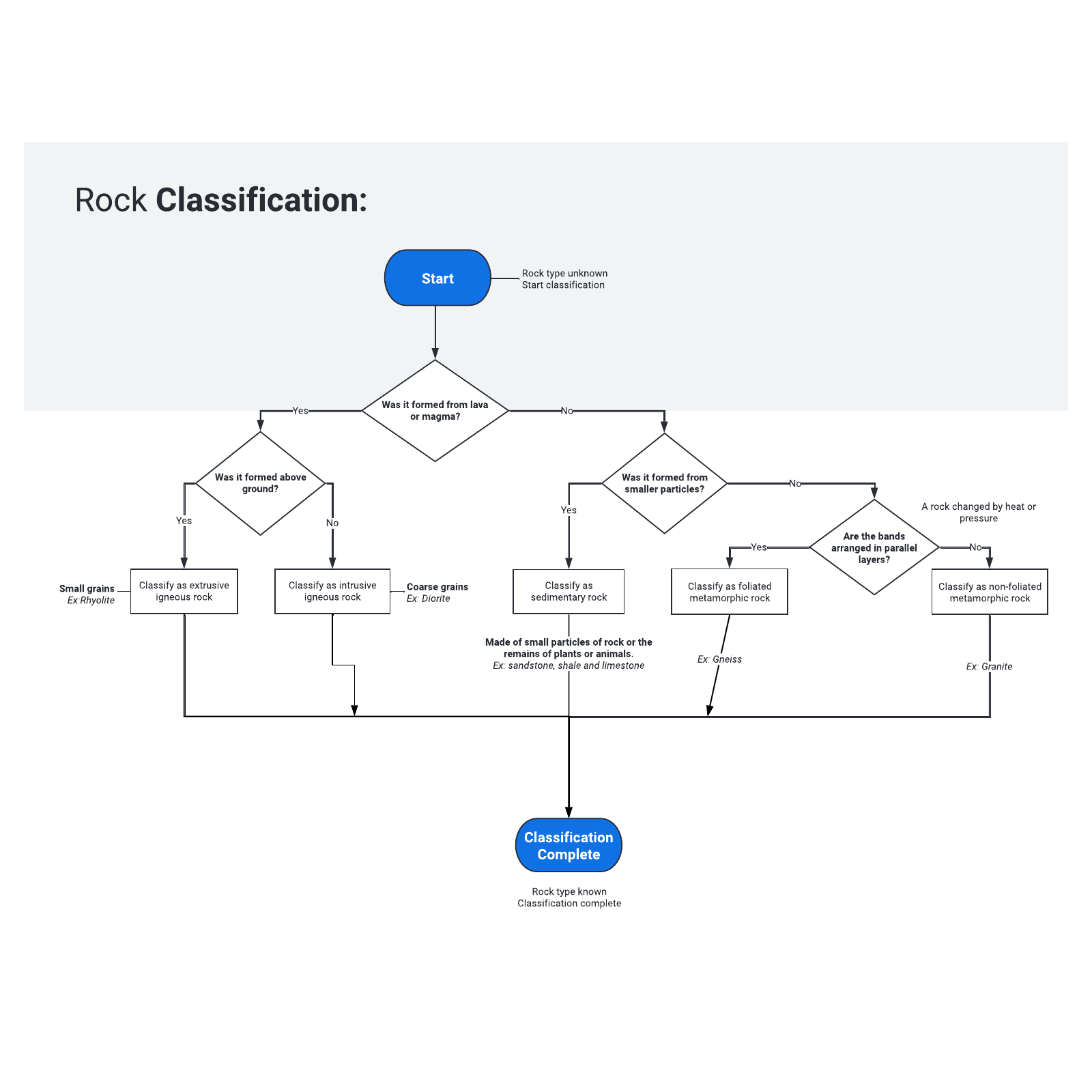 Rock classification example | Lucidedu
