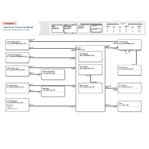 Data Cloud - Product Data Model