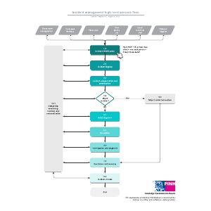 Incident management high-level process flow